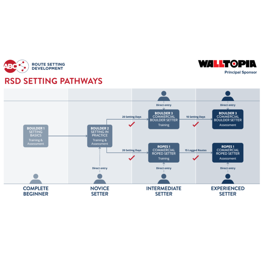 Route Setting Development - Association of British Climbing Walls - ABC ...